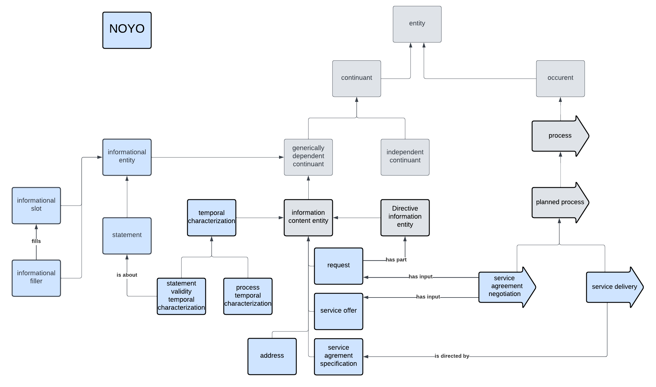 GRIIS Core Ontology GRIIS Core Ontology